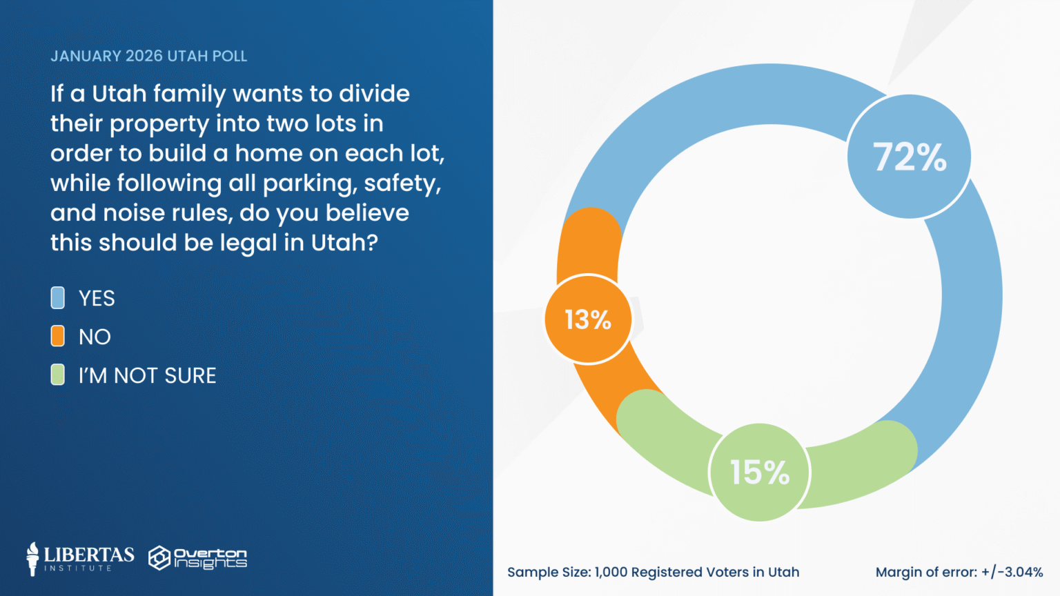 Poll: Utahns Say Yes to Property Rights - Libertas Institute